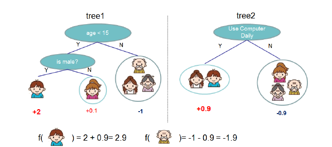 xgboost for binary and multi classifier summary-CSDN博客