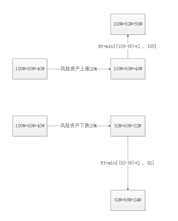 CPPI和TIPP两种投资组合策略及python代码_tipp策略python-CSDN博客