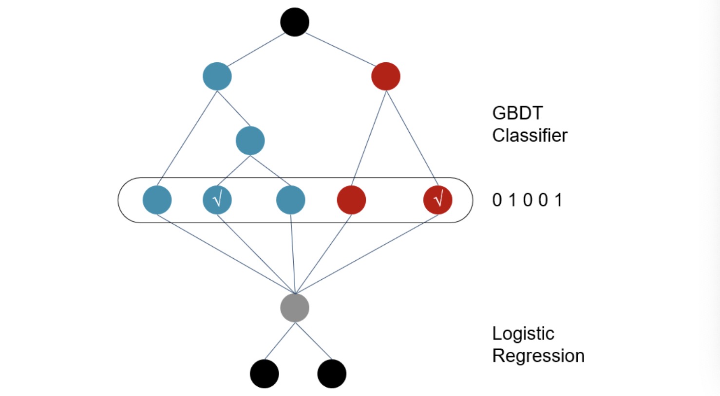 GBDT+LR_gbdt 特征转换 独热编码-CSDN博客