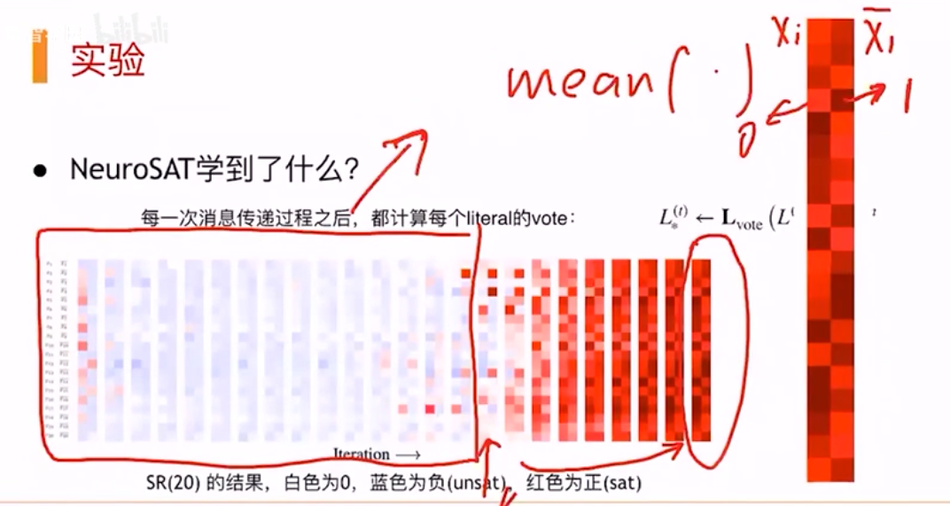 LEARNING A SAT SOLVER FROM SINGLE-BIT SUPERVISION 2020-05-01-CSDN博客