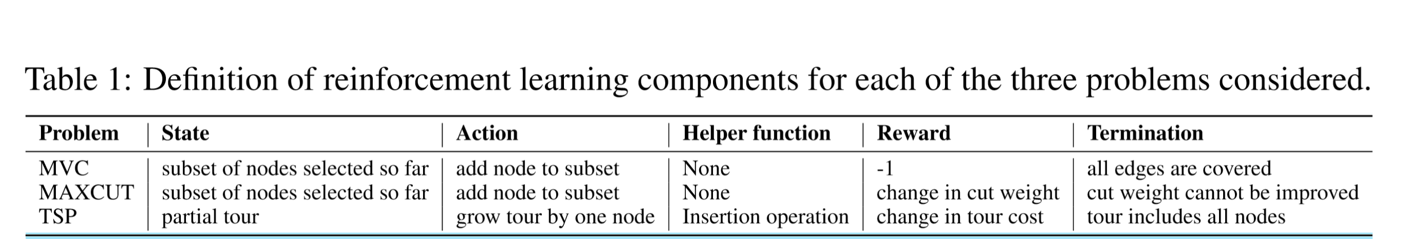 Learning Combinatorial Optimization Algorithms over Graphs 2020-05-06-CSDN博客