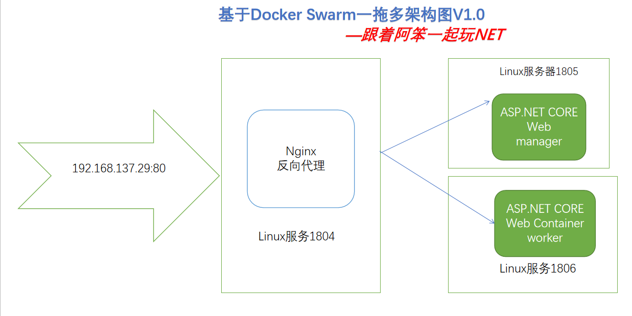Asp Core使用docker Swarm集群部署实现负载均衡实战演练 Core 部署dokcer Nginx负载 Csdn博客