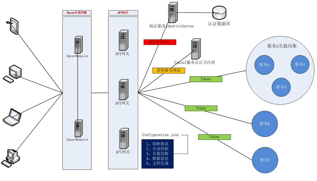 ASP.NET Core微服务框架Ocelot+Consul+IdentityServer4实战演练_阿笨NET的博客-CSDN博客