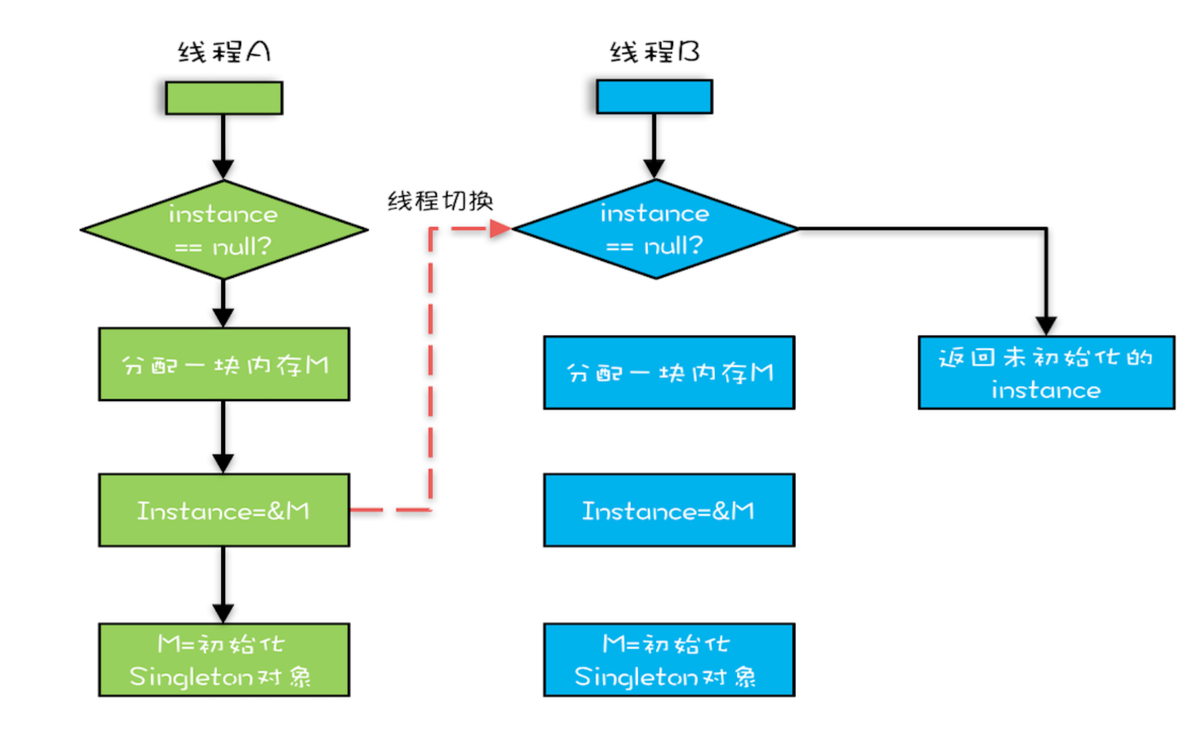 设计模式（1）：单例模式与多例模式单例和多例的应用场景 Csdn博客 