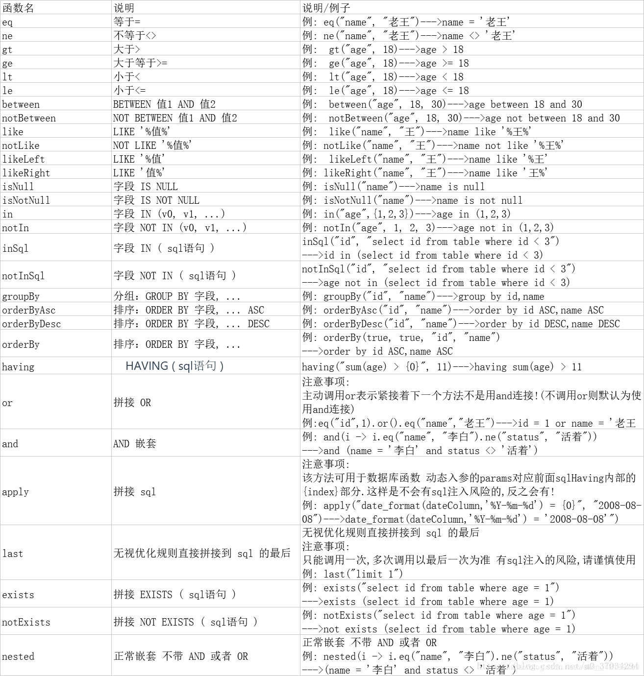 Mybatisplus实现分页，lambdaquerywrapper动态拼写查询条件lamdbaquerywrapper自动拼状态 Csdn博客 