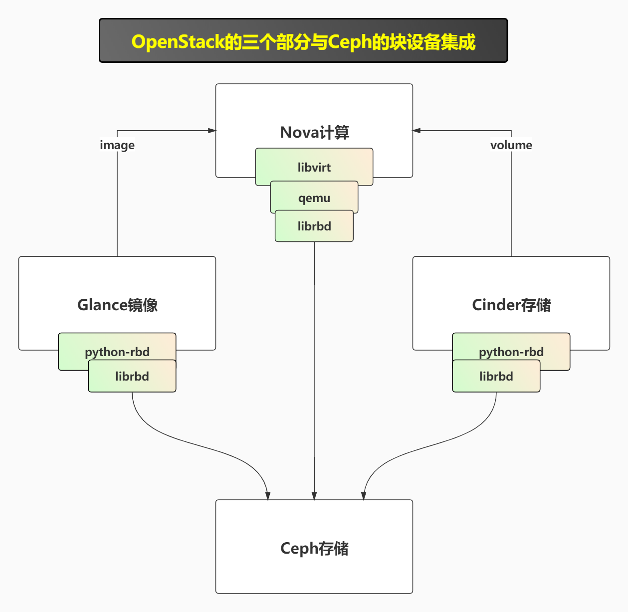 使用Ceph作为OpenStack的统一存储解决方案_修改 openstack 平台中 glance 服务的配置文件,将 glance 后端存储改为cep-CSDN博客