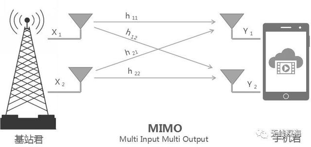 物理层上的调制/解调模式——OFDM与MIMO_ofdm和mimo-CSDN博客