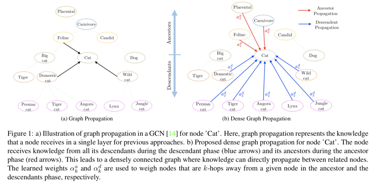 GNN + Zero-shot_zero-shot recognition via semantic embeddings and -CSDN博客