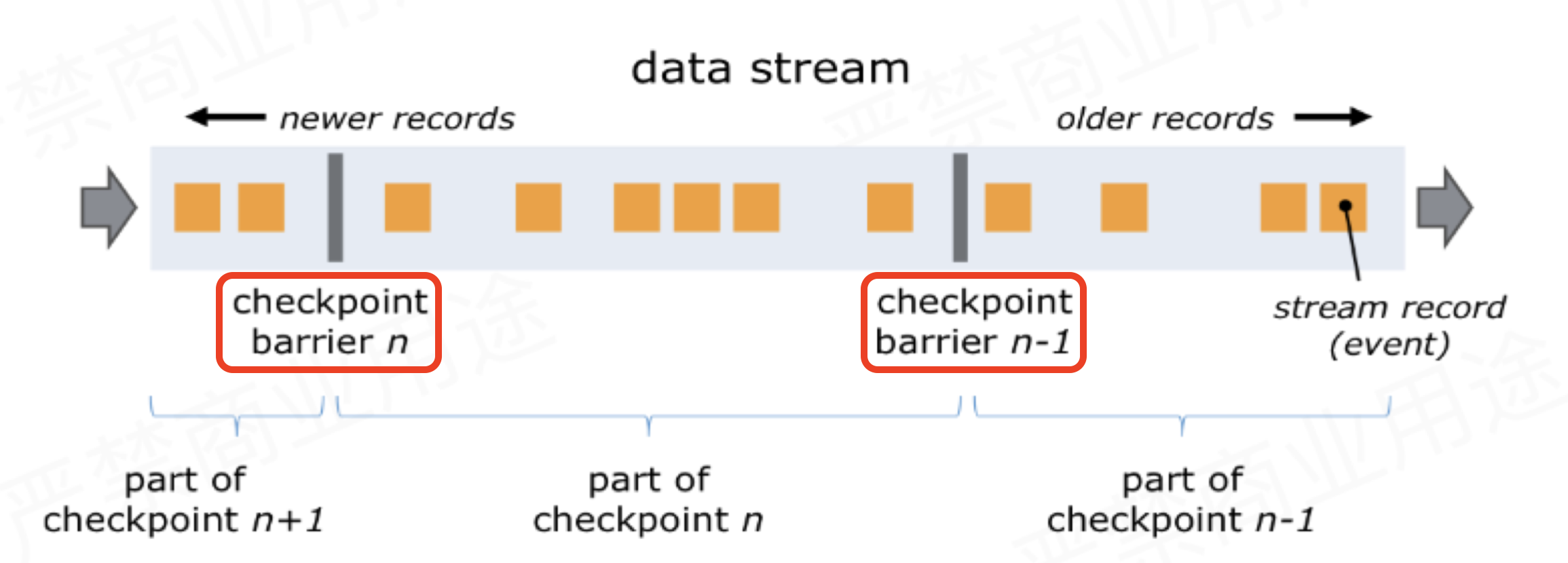 Flink Checkpointflink Statecheckpointsdir Csdn博客 
