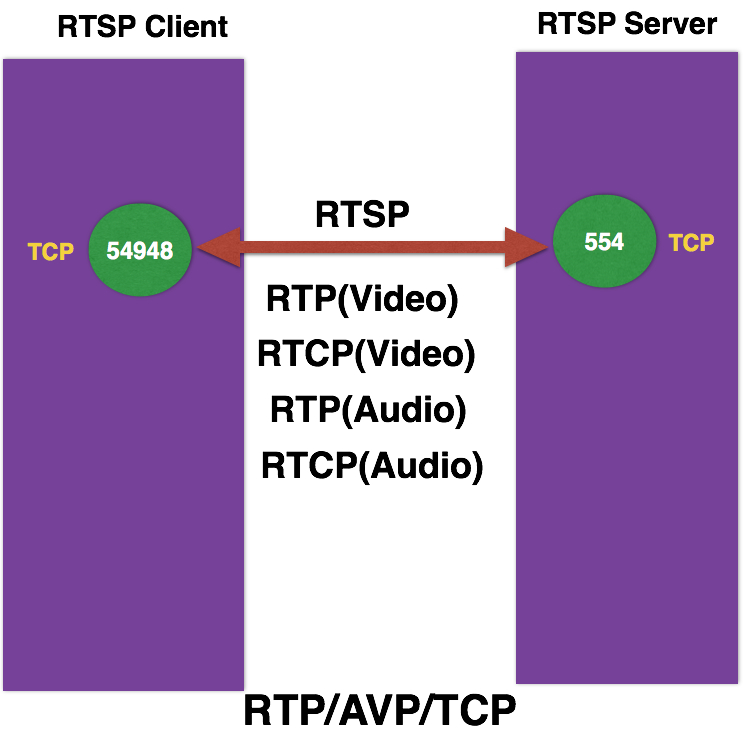 RTSP over UDP与RTSP over TCP取流对比_rtp over udp-CSDN博客