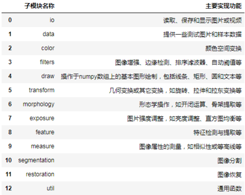scikit-image 库简介_scikit-image库介绍-CSDN博客