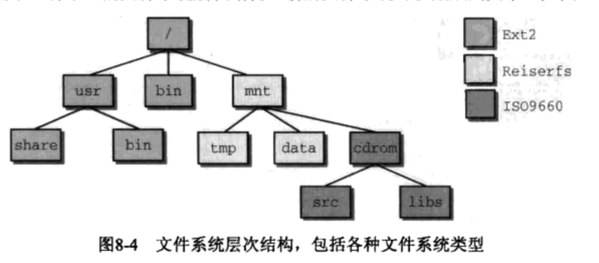 深入linux内核架构--虚拟文件系统VFS(mount及lookup)_vfsmount-CSDN博客