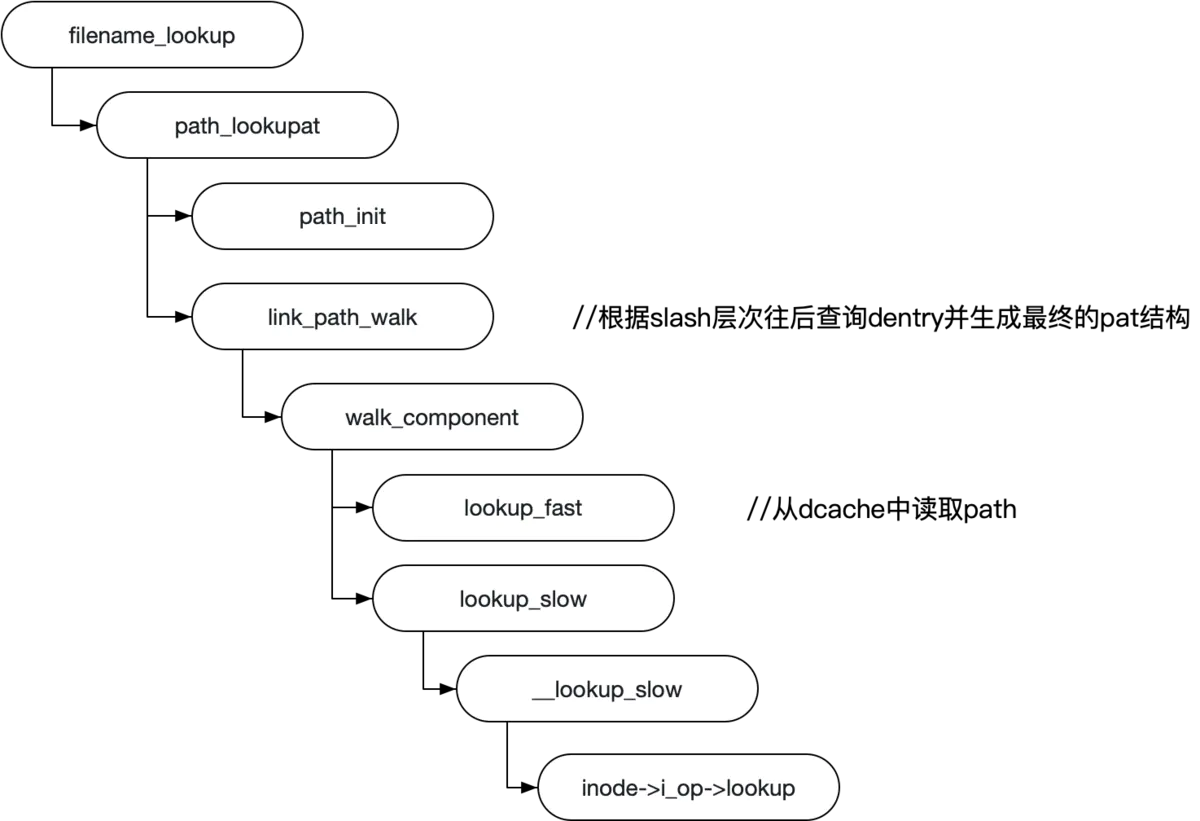 深入linux内核架构--虚拟文件系统VFS(mount及lookup)_jinking01的专栏-CSDN博客
