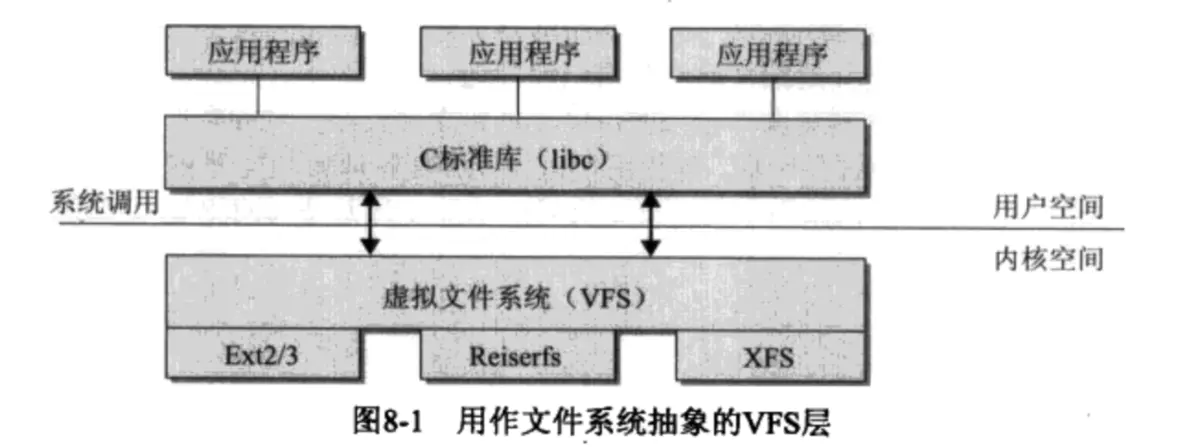 深入linux内核架构 虚拟文件系统vfsdentry State Csdn博客 