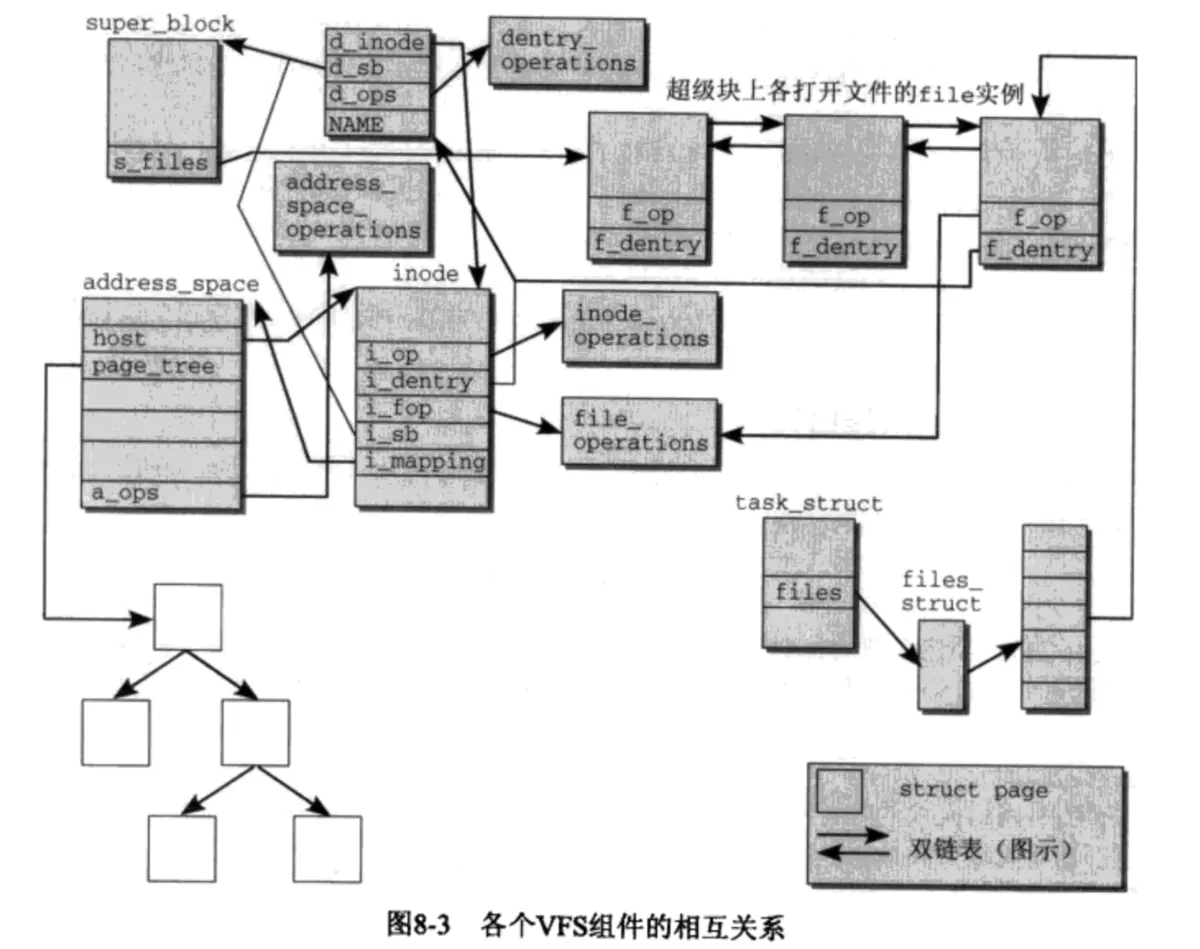 深入linux内核架构 虚拟文件系统vfsdentry State Csdn博客 