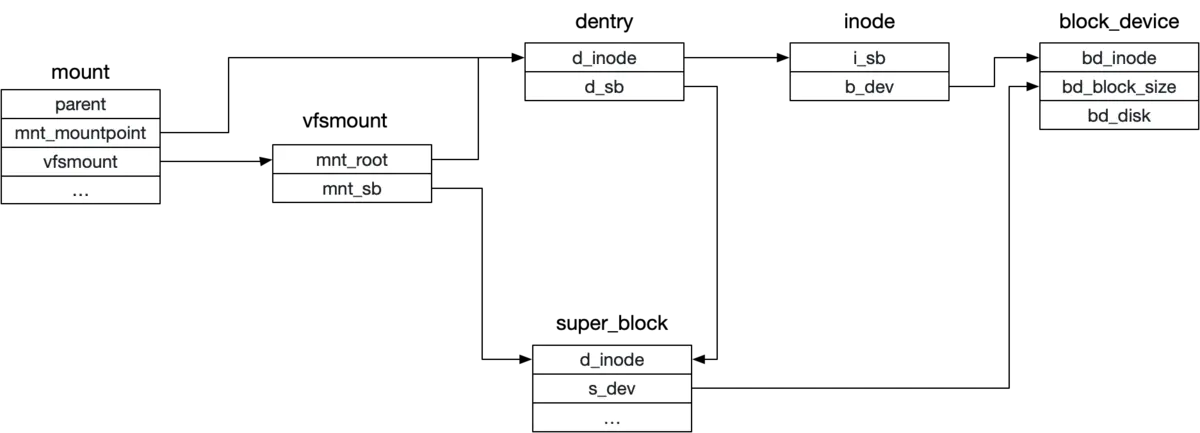 深入linux内核架构--虚拟文件系统VFS(mount及lookup)_vfsmount-CSDN博客