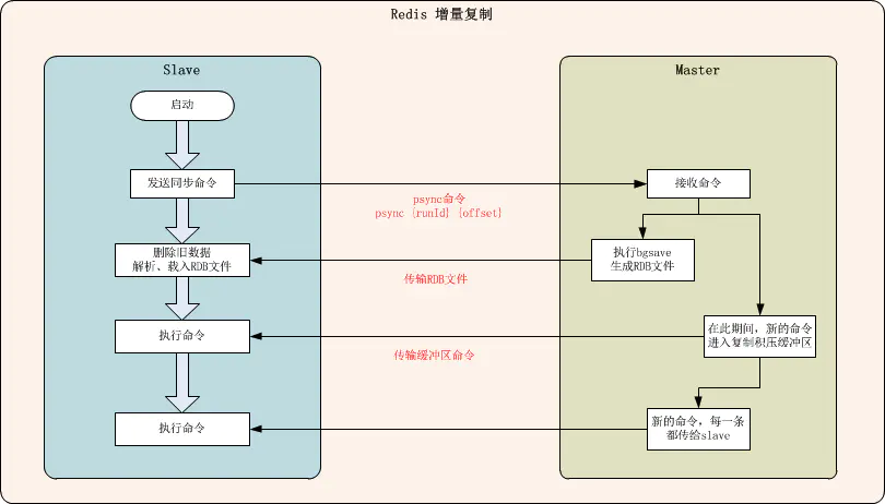 Redis 数据同步机制redis 同步offset Csdn博客 