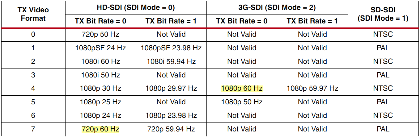 ARTIX-7 GTP 3G-SDI 使用实例_gtp sdi-CSDN博客