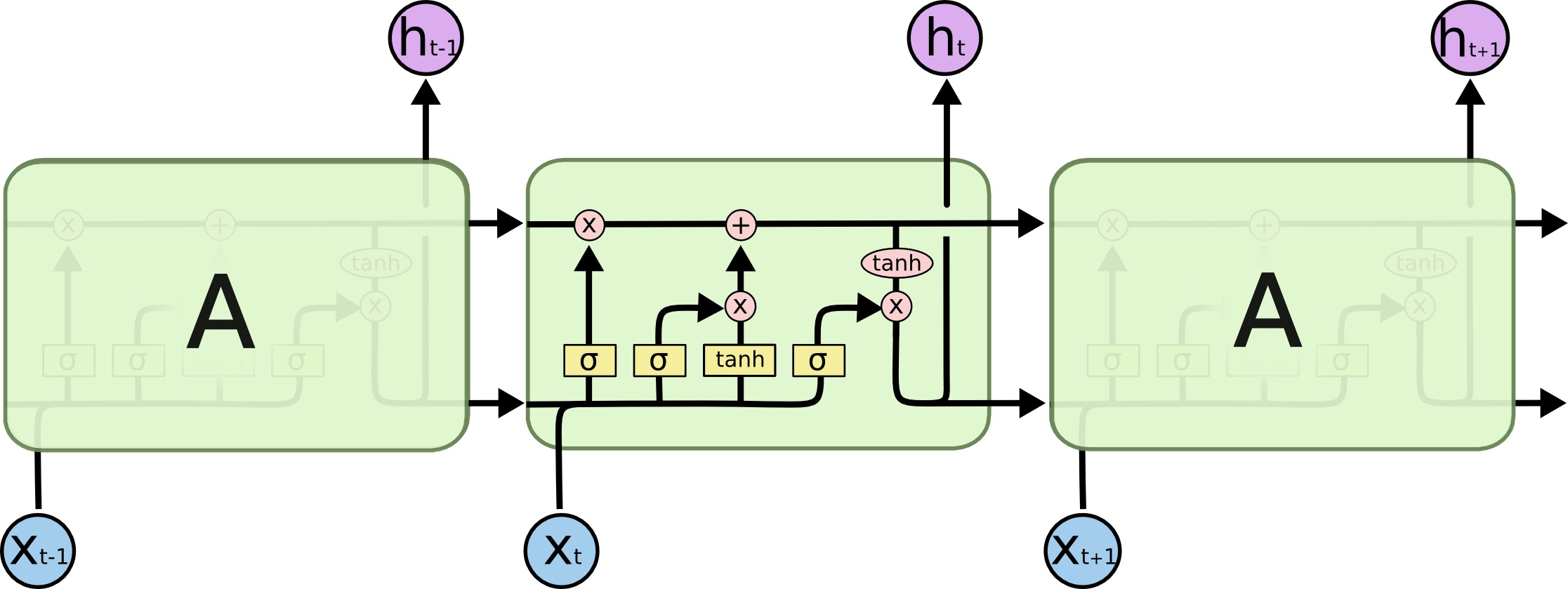 深度学习框架PyTorch入门与实践：第九章 AI诗人：用RNN写诗_char rnn 诗词-CSDN博客
