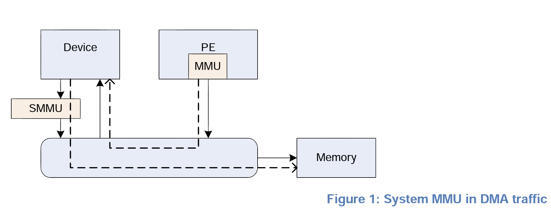 SMMUv3 (1)_distributed virtual memory-CSDN博客
