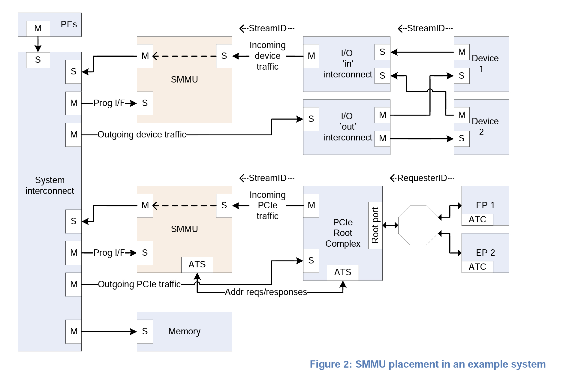 SMMUv3 (1)_distributed virtual memory-CSDN博客