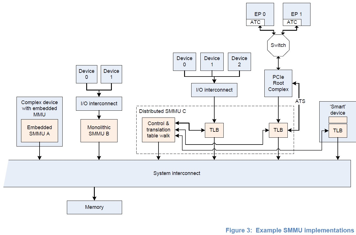 SMMUv3 (1)_distributed virtual memory-CSDN博客