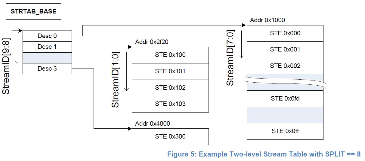 SMMUv3（2）_smmu dma 重映射-CSDN博客