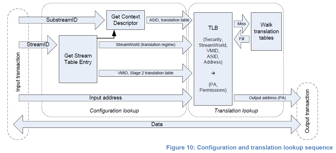 SMMUv3（2）_smmu dma 重映射-CSDN博客