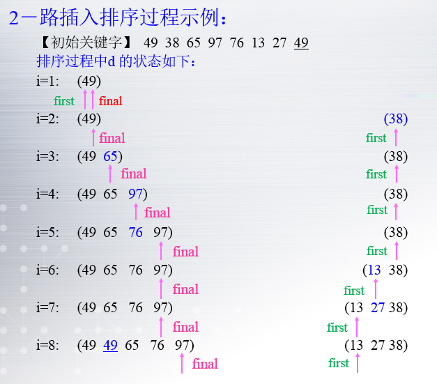 2 路插入排序——基于折半插入排序 Csdn博客 