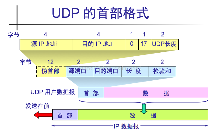 运输层及 Udp 协议 一个应用要求不出错不丢失不乱序应选择udp作为运输层协议 Csdn博客
