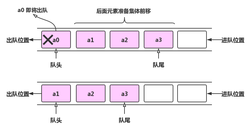队列的知识讲解与基本实现（数据结构）题目描述 请你实现一个队列支持如下操作 Clear 初始化清空队列。 Empty Csdn博客