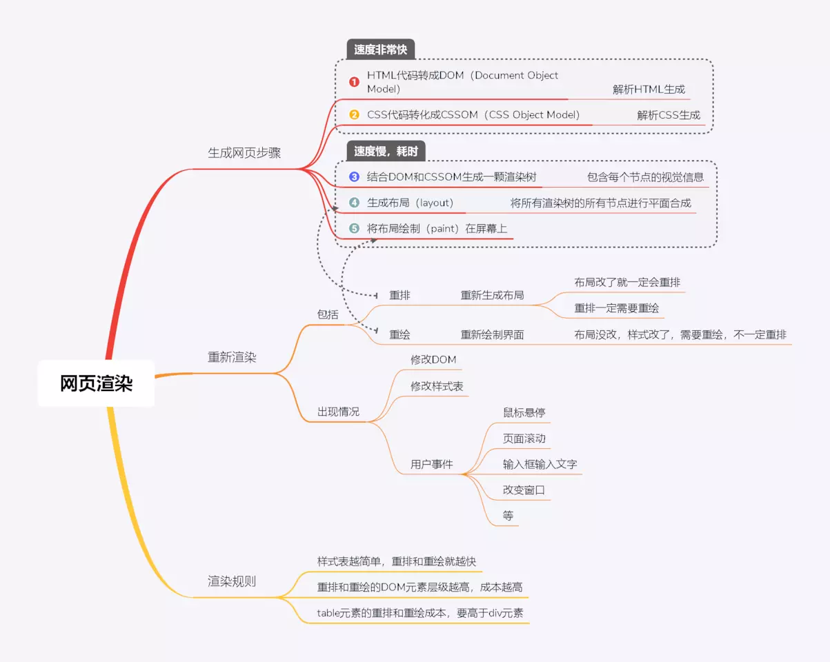 Htmlhtml5 知识点思维导图，零基础学习前端html5知识图 Csdn博客