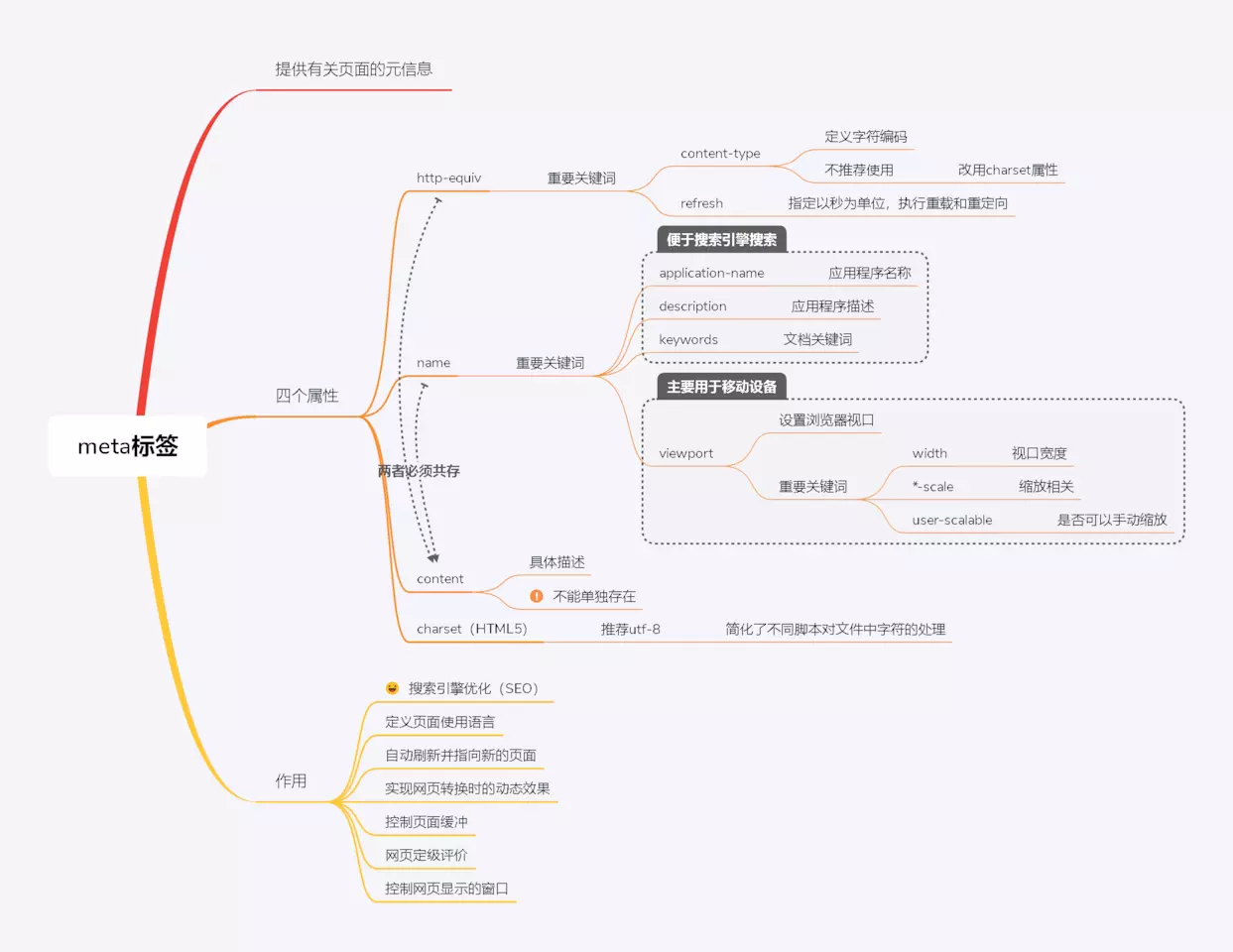 前端面试总结：htmlhtml5 知识点思维导图html面试题思维导图 Csdn博客 