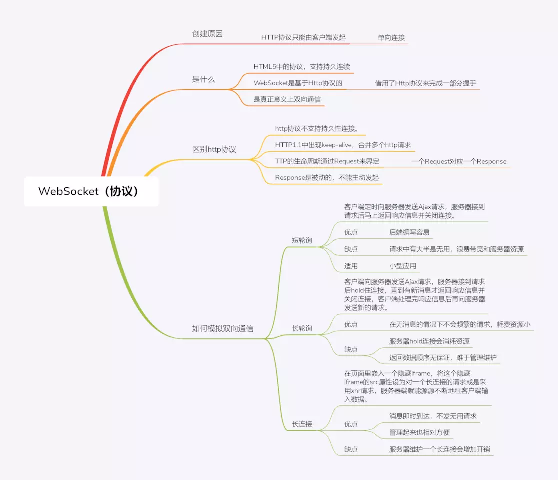 前端面试总结：htmlhtml5 知识点思维导图html面试题思维导图 Csdn博客 
