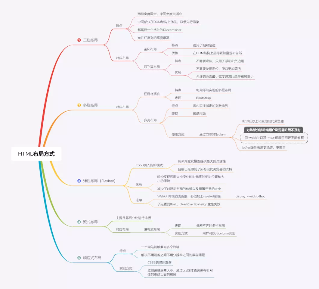 前端面试总结：htmlhtml5 知识点思维导图html面试题思维导图 Csdn博客 