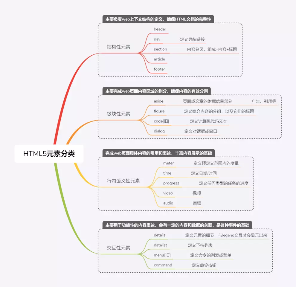 前端面试总结：htmlhtml5 知识点思维导图html面试题思维导图 Csdn博客 9411