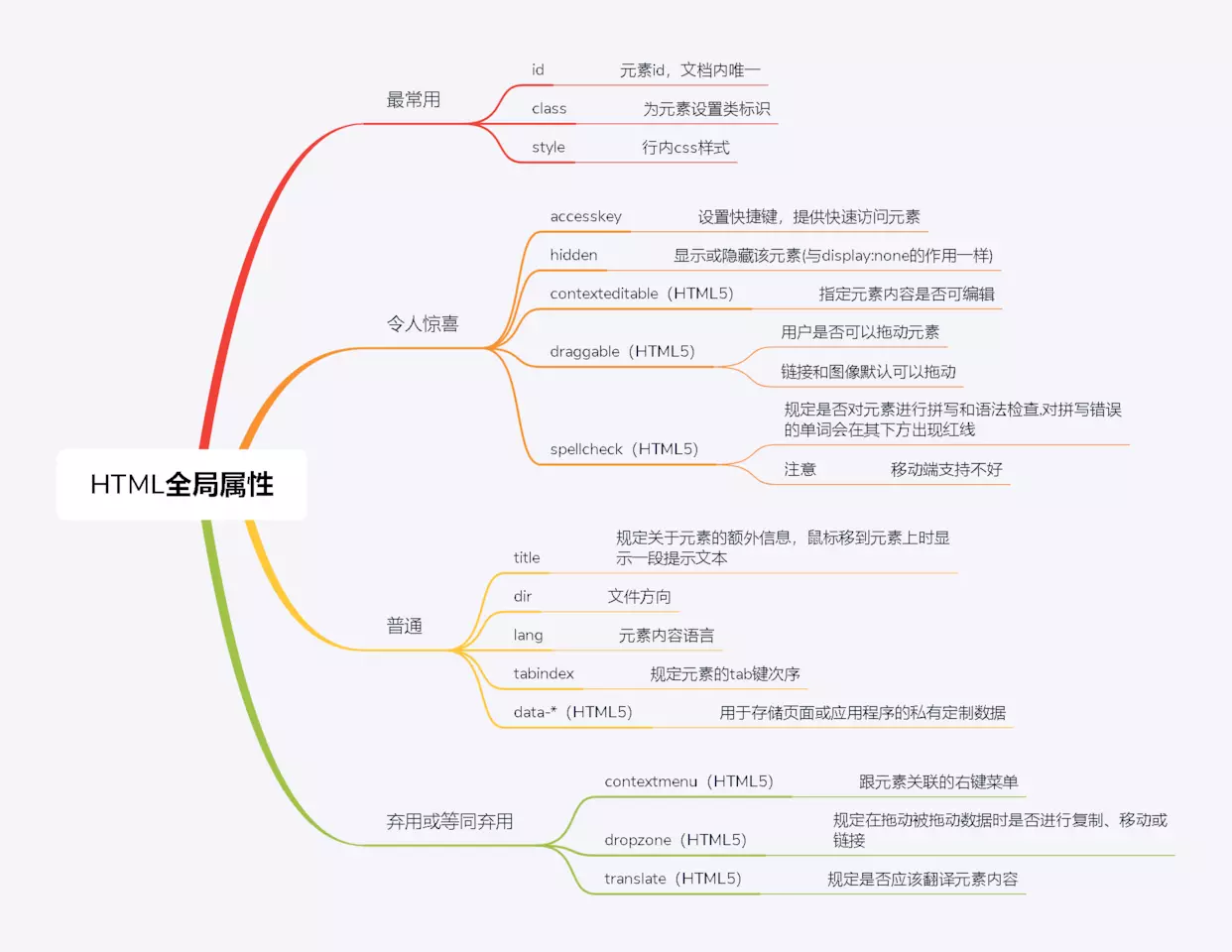 前端面试总结：html Html5 知识点思维导图 Html面试题思维导图 Csdn博客