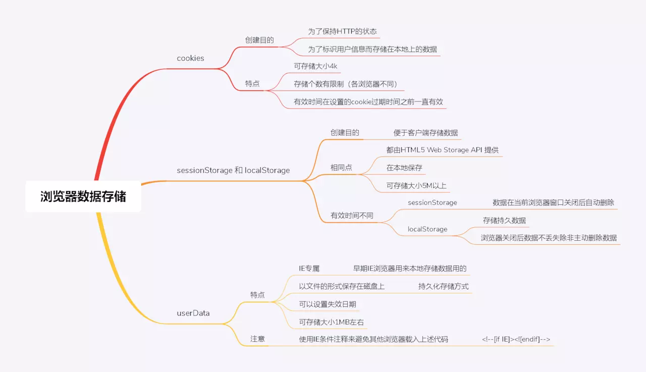 前端面试总结：htmlhtml5 知识点思维导图html面试题思维导图 Csdn博客 