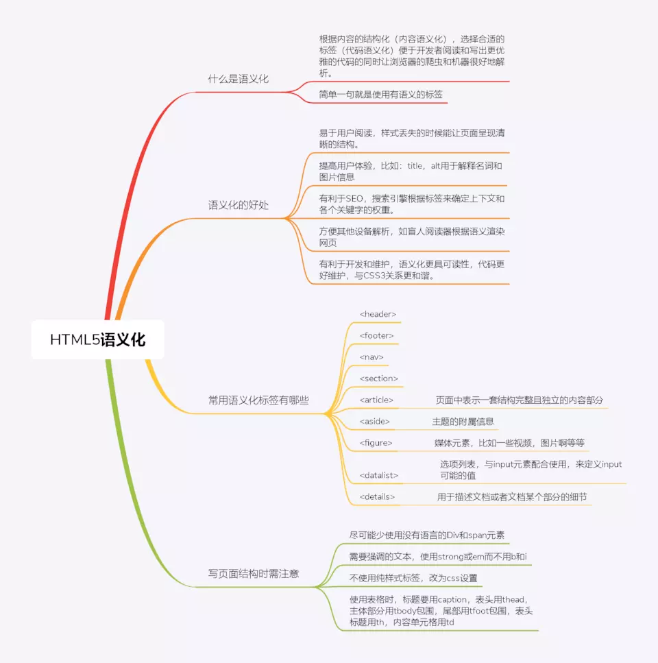Htmlhtml5 知识点思维导图，零基础学习前端html5知识图 Csdn博客 1328