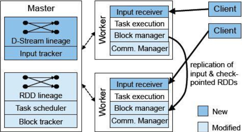 Hadoop生态架构之Spark Streaming_hadoopsparkstreaming-CSDN博客