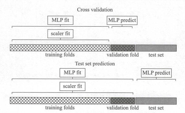 Python机器学习15 建立算法的管道模型 Mlpregressor 进行网格搜索 Csdn博客