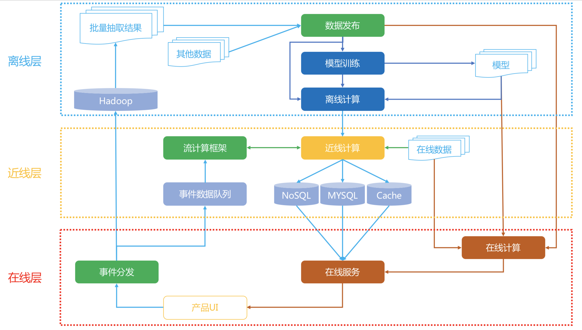 推荐系统01:推荐系统架构_推荐系统的架构-CSDN博客