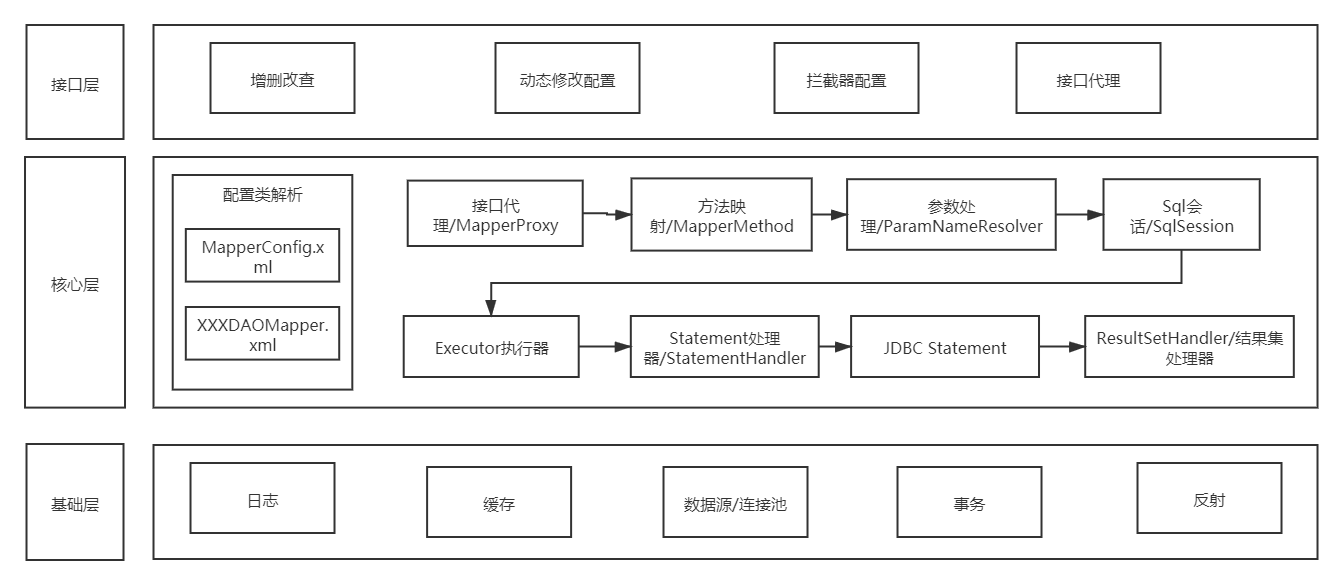 Mybatis框架组件设计and顶层接口如何设计顶层接口 Csdn博客 