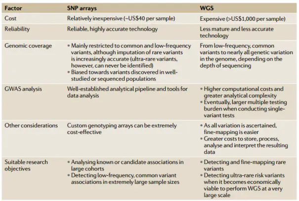 Benefits and limitations of genome-wide association studies GWAS--益处和局限 ...