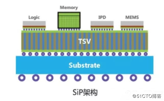 嵌入式存储封装技术SiP、SOC、MCP、PoP的区别_mcp封装是什么意思-CSDN博客