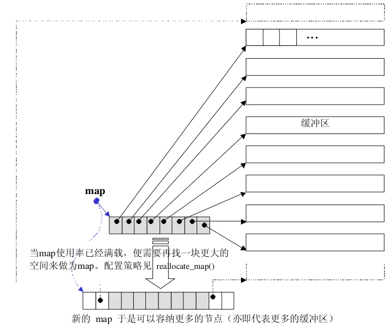 对比vector、deque、list的优缺点_vector 优缺点-CSDN博客