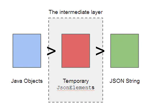 Gson全解析（中）-TypeAdapter的使用-CSDN博客