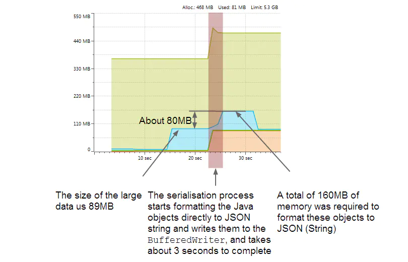 Gson全解析（下）-Gson性能分析_gson.tojson(data, out); json forbids nan and infin ...