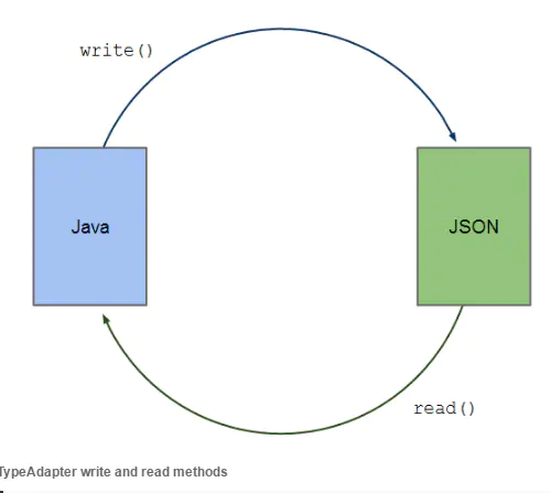 Gson全解析（中）-TypeAdapter的使用-CSDN博客