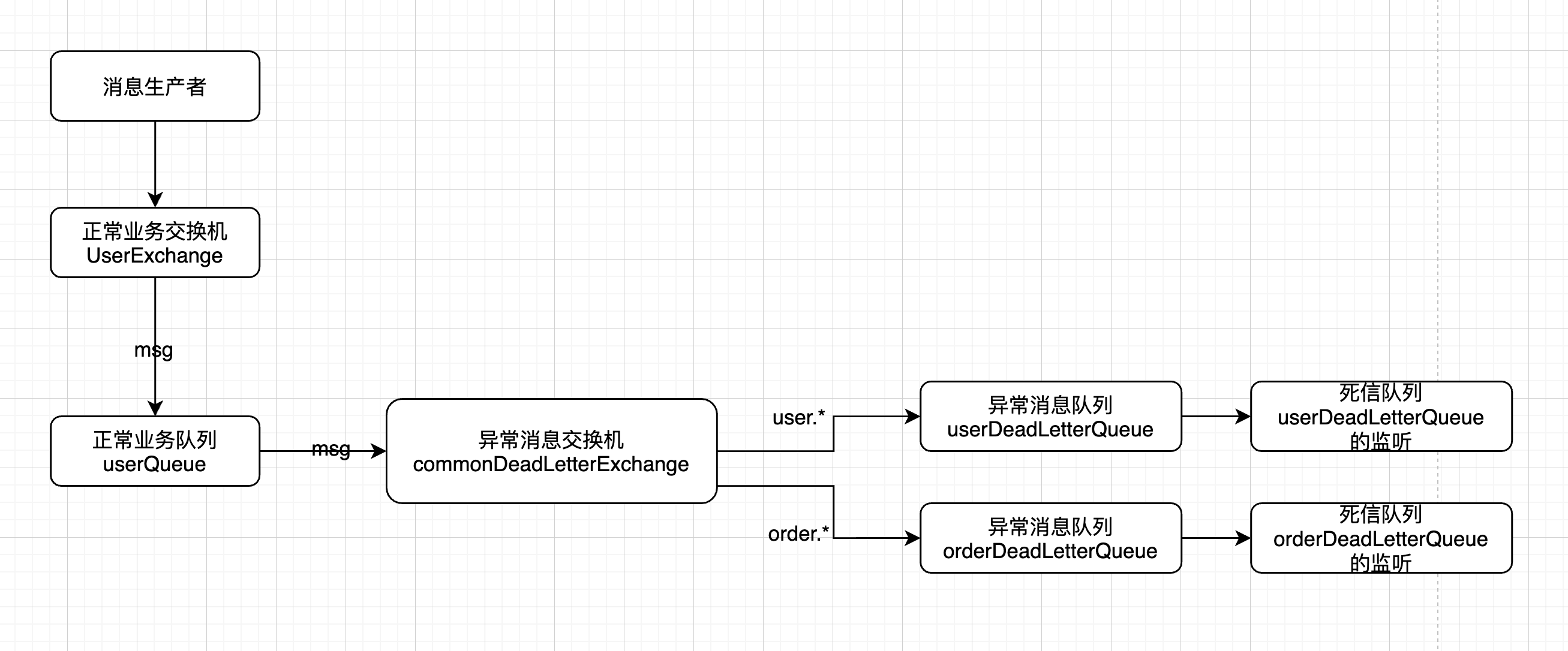Rabbitmq死信队列在springboot中的使用 死信队列只能在重启springboot项目后才能接收到上次的消息 Csdn博客